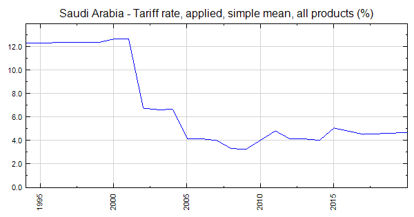 Saudi Arabia - Tariff rate, applied, simple mean, all products (%)