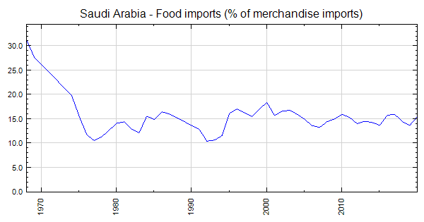 Saudi Arabia - Food imports (% of merchandise imports)