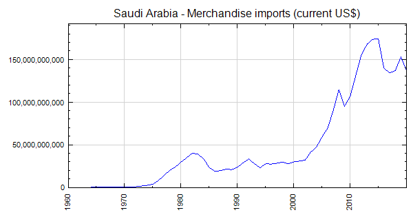 Saudi Arabia - Merchandise imports (current US$)