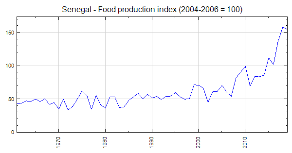 Senegal - Food production index (2004-2006 = 100)