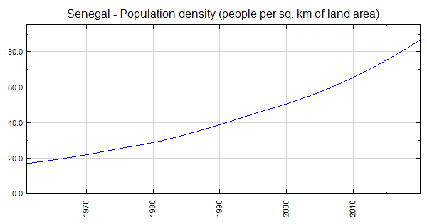 Senegal - Population density (people per sq. km of land area)