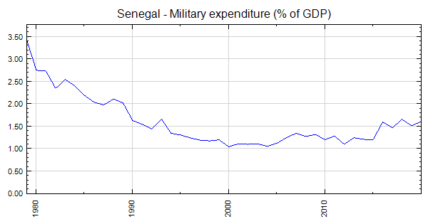 Senegal - Military expenditure (% of GDP)