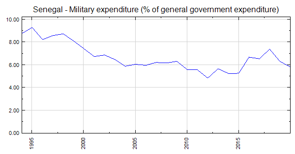 Senegal - Military expenditure (% of general government expenditure)