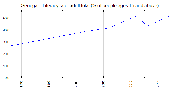 Senegal - Literacy rate, adult total (% of people ages 15 and above)