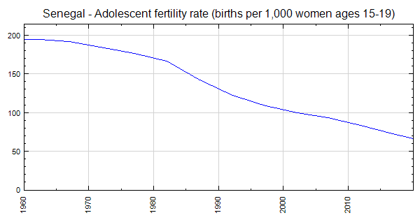 Senegal - Adolescent fertility rate (births per 1,000 women ages 15-19)
