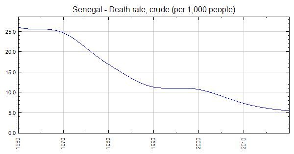 Senegal - Death rate, crude (per 1,000 people)