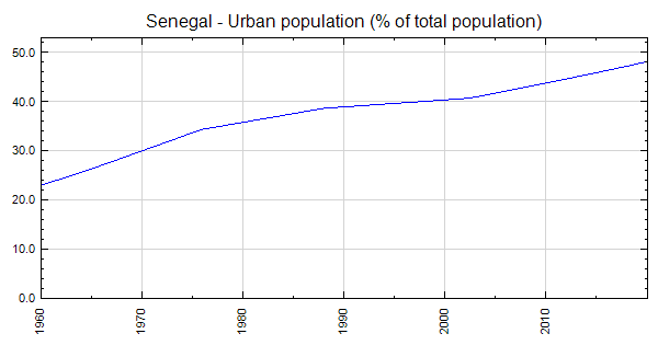 Senegal - Urban population (% of total population)
