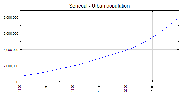 Senegal - Urban population