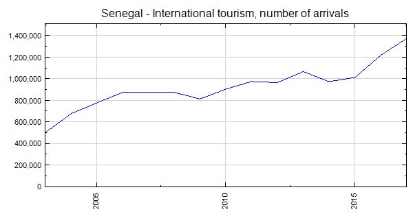 Senegal - International tourism, number of arrivals