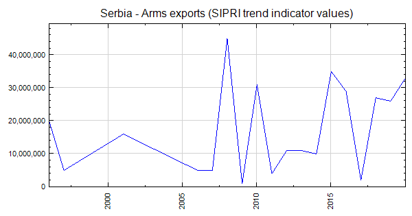 Serbia - Arms exports (SIPRI trend indicator values)