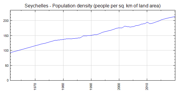 Seychelles - Population density (people per sq. km of land area)