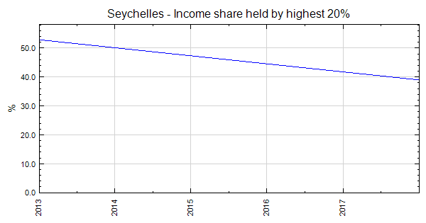 Seychelles - Income share held by highest 20%