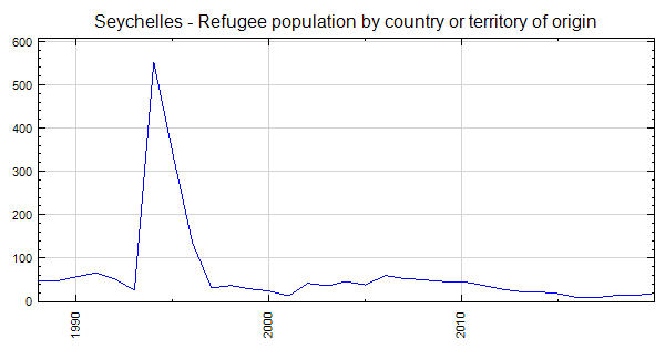 Seychelles - Refugee population by country or territory of origin