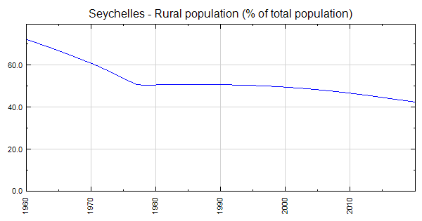 Seychelles - Rural population (% of total population)
