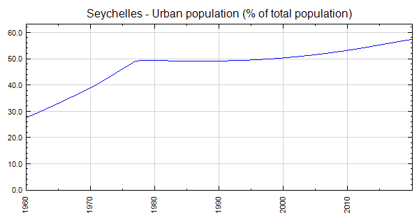 Seychelles - Urban population (% of total population)