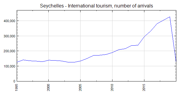 Seychelles - International tourism, number of arrivals