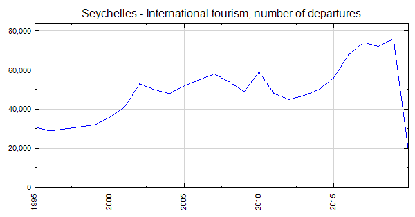 Seychelles - International tourism, number of departures