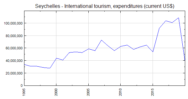 Seychelles - International tourism, expenditures (current US$)