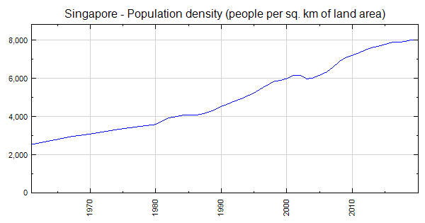 Singapore - Population density (people per sq. km of land area)