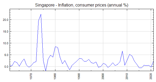 Singapore - Inflation, consumer prices (annual %)