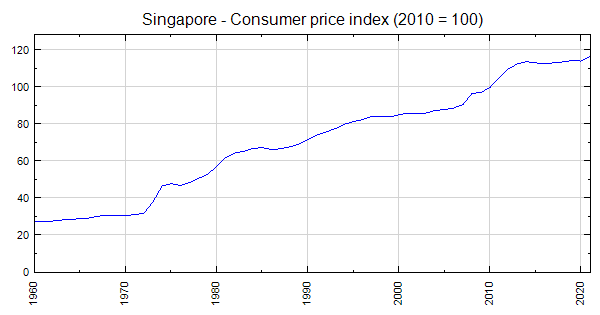 Singapore - Consumer price index (2010 = 100)