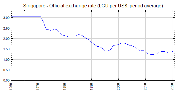 Singapore - Official exchange rate (LCU per US$, period average)