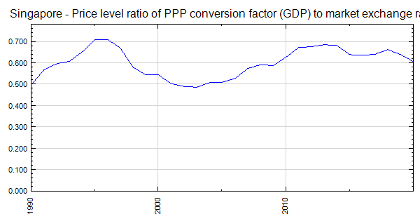 Singapore - Price level ratio of PPP conversion factor (GDP) to market ...