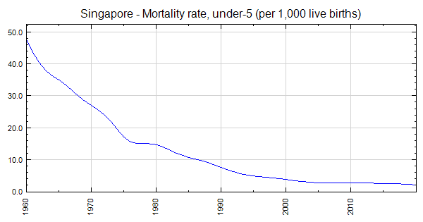 Singapore - Mortality rate, under-5 (per 1,000 live births)
