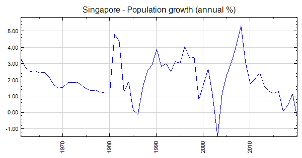 Singapore - Population growth (annual %)