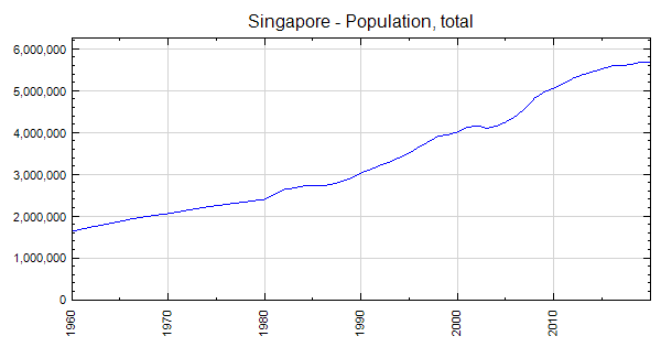 Singapore - Population, total