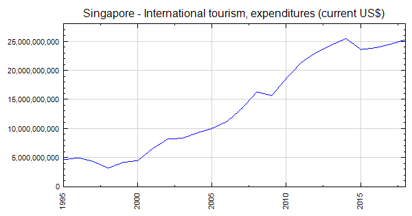 Singapore - International tourism, expenditures (current US$)
