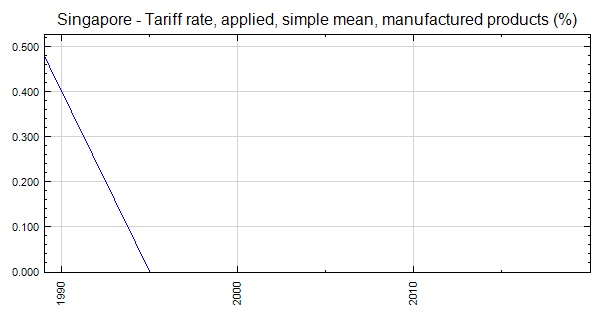 Singapore - Tariff rate, applied, simple mean, manufactured products (%)