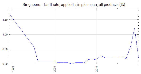 Singapore - Tariff rate, applied, simple mean, all products (%)