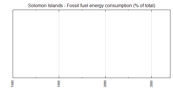 Solomon Islands - Fossil fuel energy consumption (% of total)