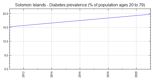Solomon Islands - Diabetes prevalence (% of population ages 20 to 79)