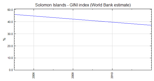 Solomon Islands - GINI index (World Bank estimate)