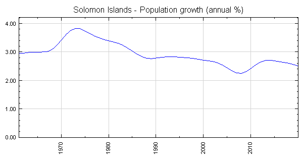 Solomon Islands - Population growth (annual %)