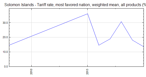 Solomon Islands - Tariff rate, most favored nation, weighted mean, all ...