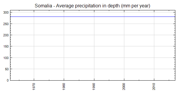 Somalia - Average precipitation in depth (mm per year)