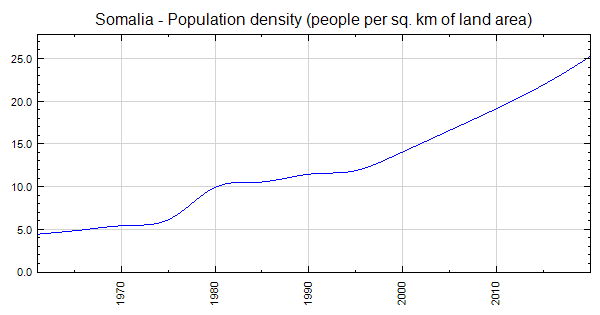 Somalia - Population density (people per sq. km of land area)