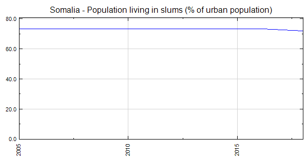 Somalia - Population living in slums (% of urban population)