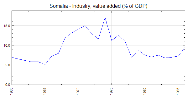 Somalia - Industry, value added (% of GDP)