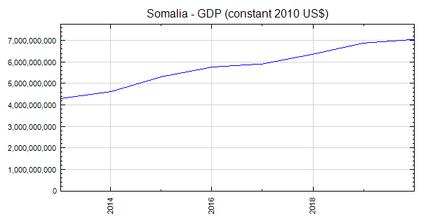 Somalia - GDP (constant 2010 US$)
