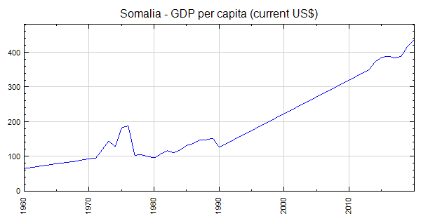 Somalia - GDP per capita (current US$)