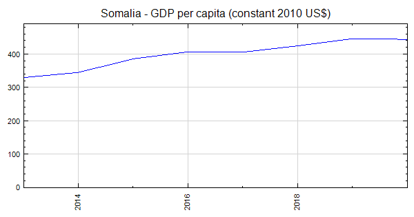 Somalia - GDP per capita (constant 2010 US$)