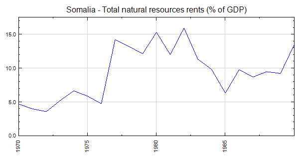 Somalia - Total natural resources rents (% of GDP)