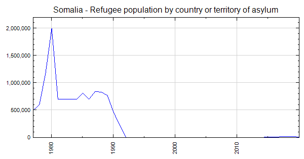 Somalia - Refugee population by country or territory of asylum