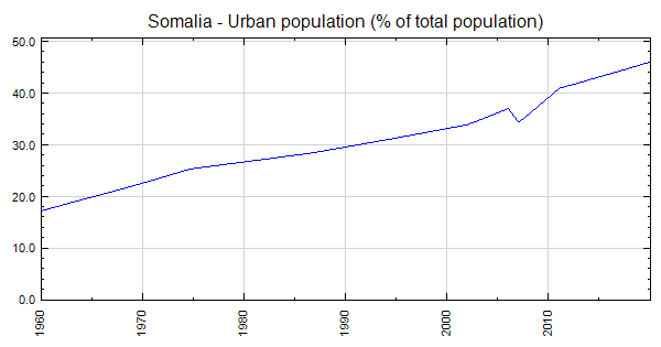 Somalia - Urban population (% of total population)