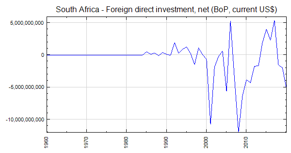 South Africa - Foreign direct investment, net (BoP, current US$)