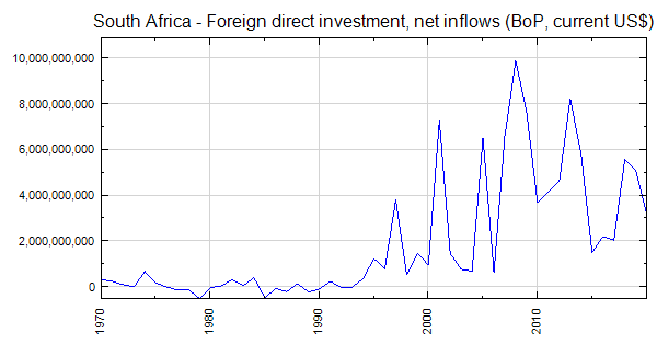 South Africa - Foreign direct investment, net inflows (BoP, current US$)